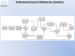 Making Tea Process | PDF | Food & Drink
