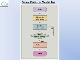 Making Tea Process | PPT