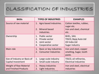 Manufacturing Industries CLASS 10 GEPGRAPHY | PDF