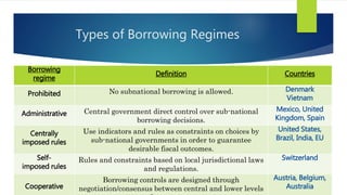 Fiscal Adjustment and Subnational Borrowing Regulations: Jorge Martinez ...