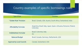 Fiscal Adjustment and Subnational Borrowing Regulations: Jorge Martinez ...