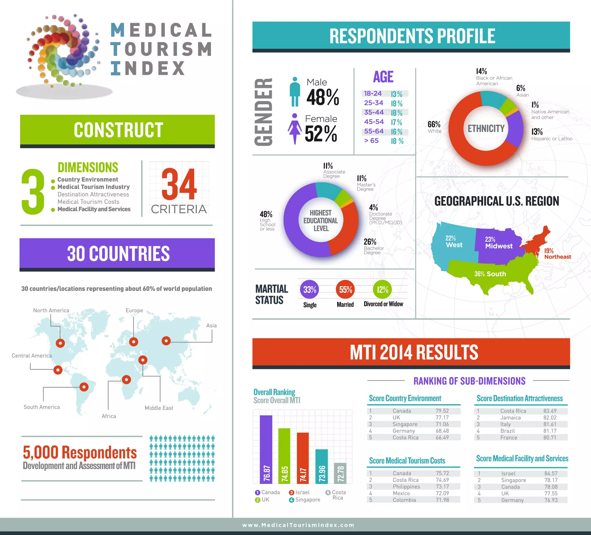 10 medical tourism index infographic vector 01 | PDF