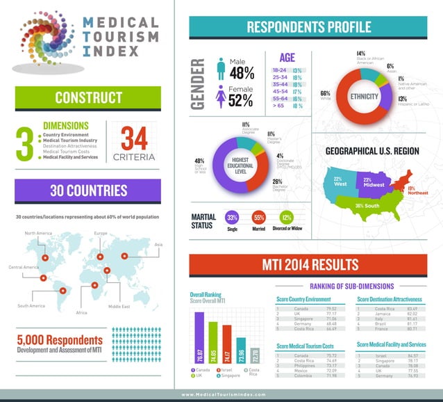 10 medical tourism index infographic vector 01 | PPT