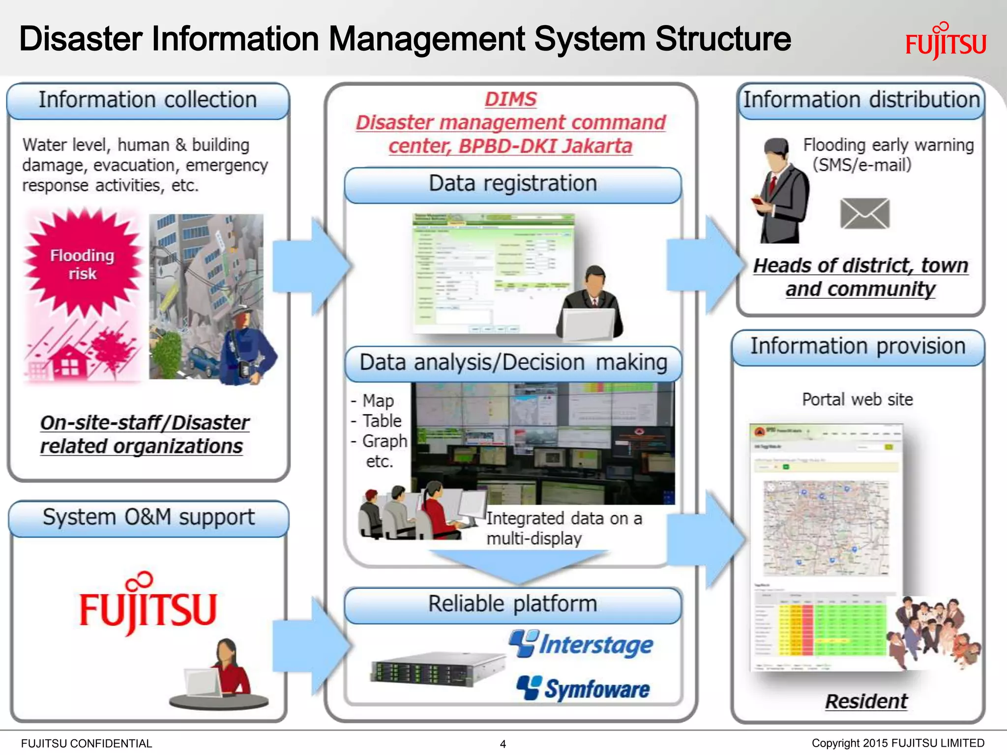 Disaster Information Management System (DIMS) | PPT