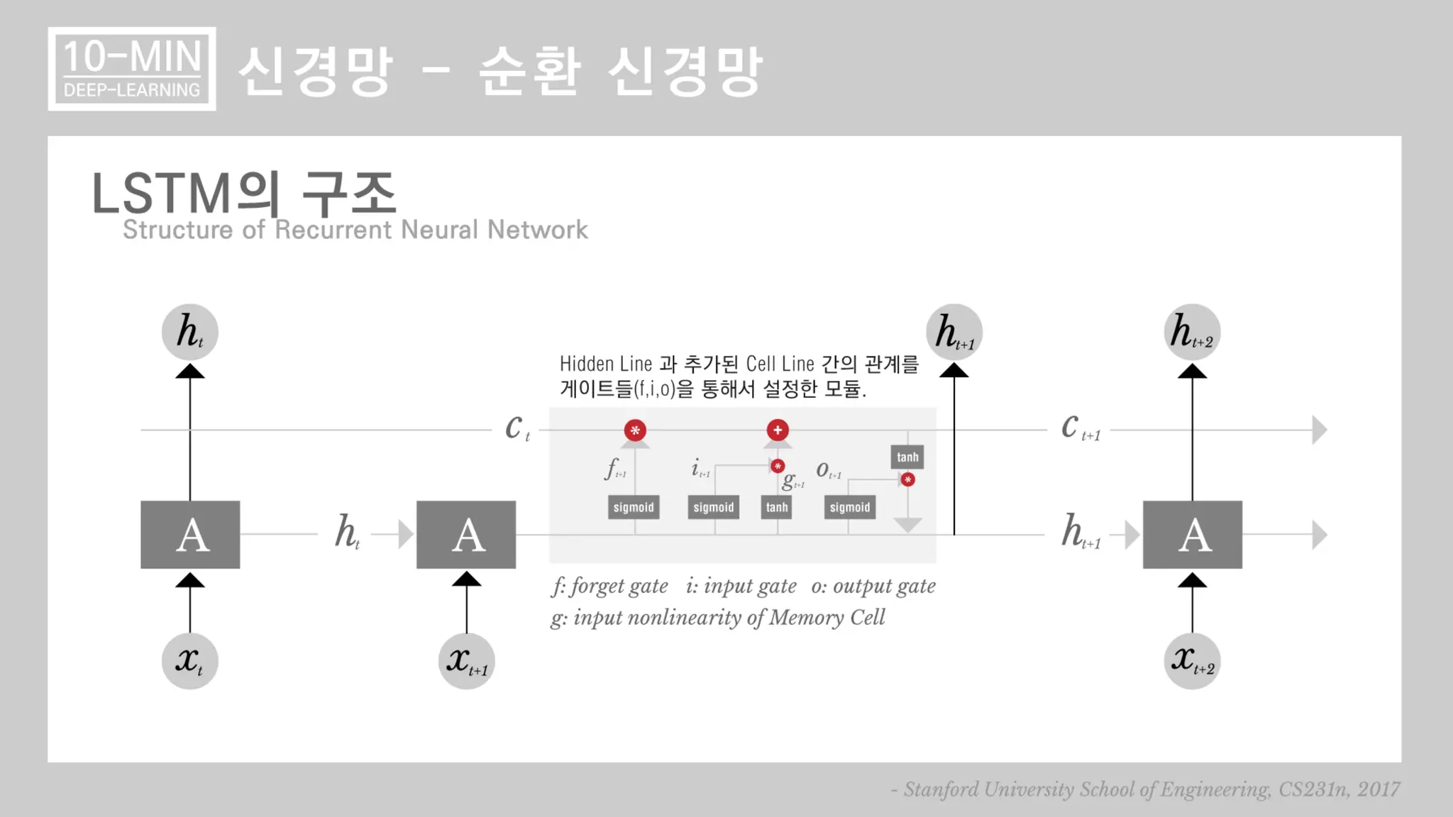 십분딥러닝_11_LSTM (Long Short Term Memory) | PPT