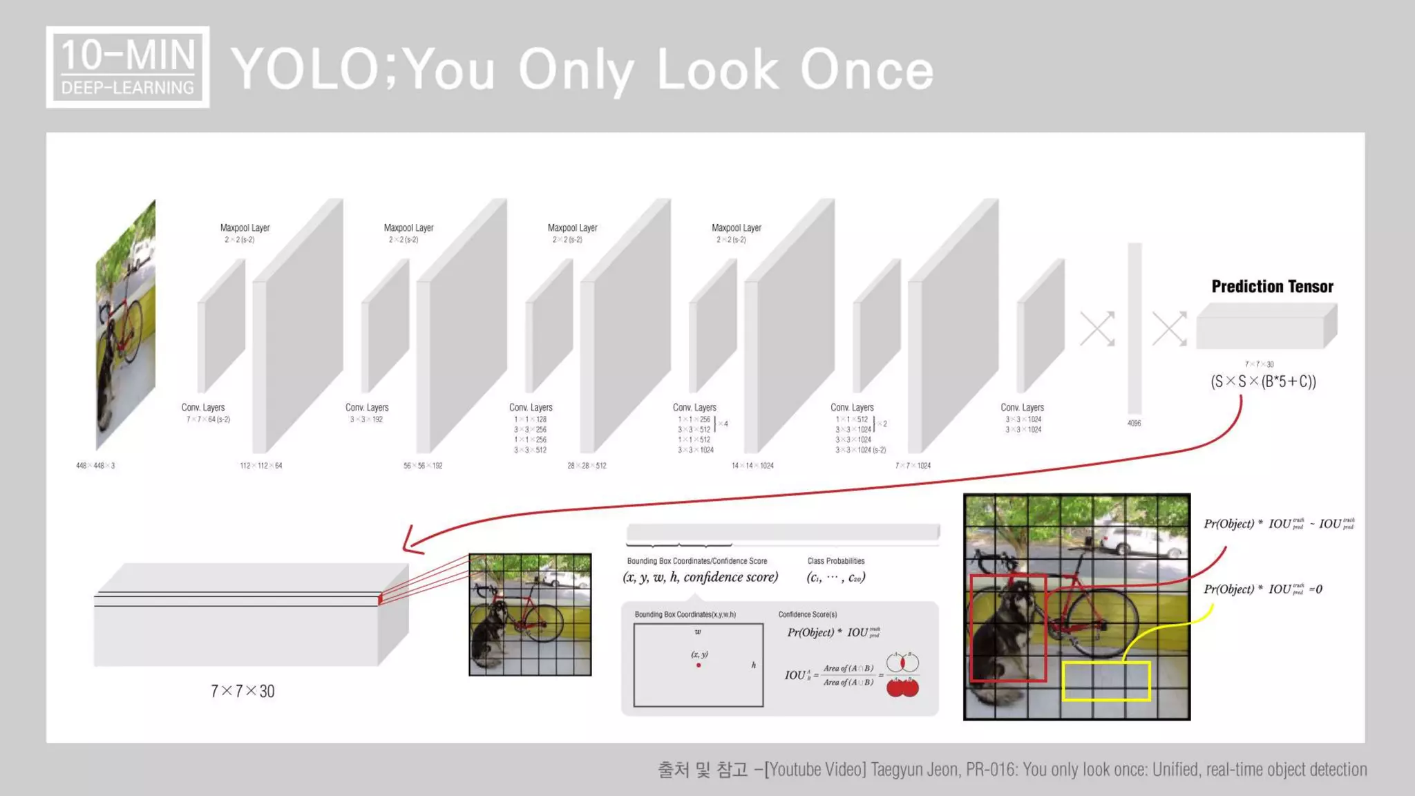 십분딥러닝 14 Yolo You Only Look Once Ppt