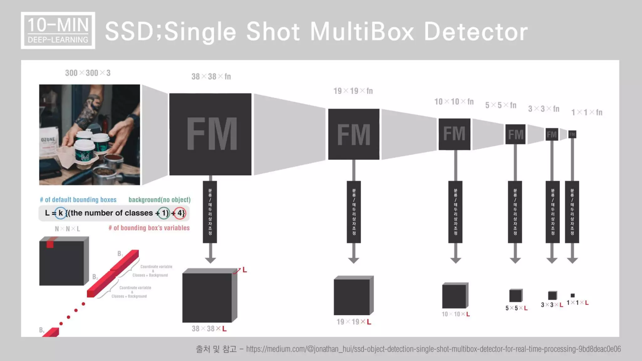 십분딥러닝_15_SSD(Single Shot Multibox Detector) | PPT | Free Download
