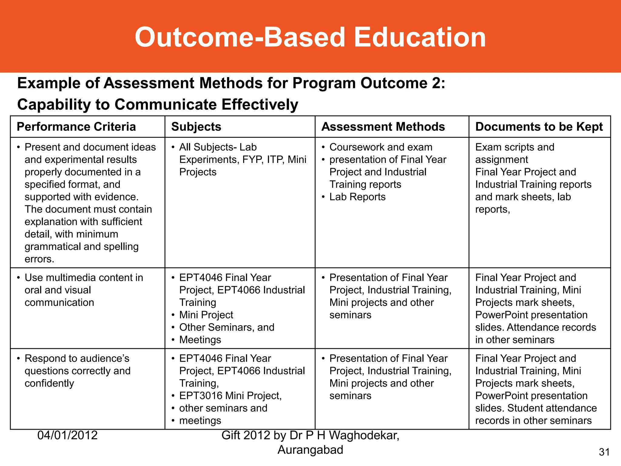 Outcomes Based Education for Higher Education | PPT