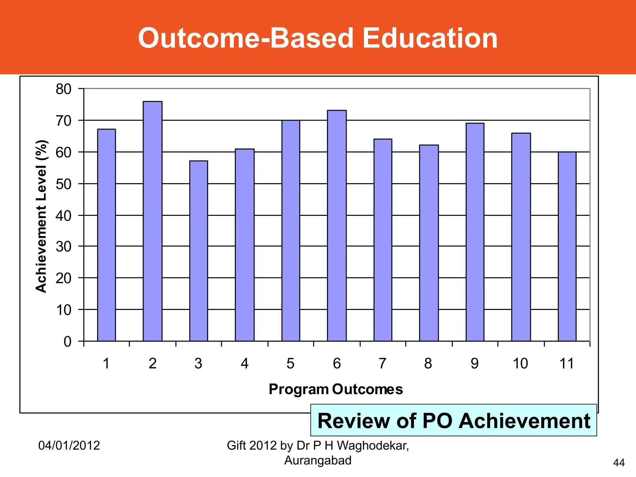 Outcomes based education for Engineering graduates | PPT
