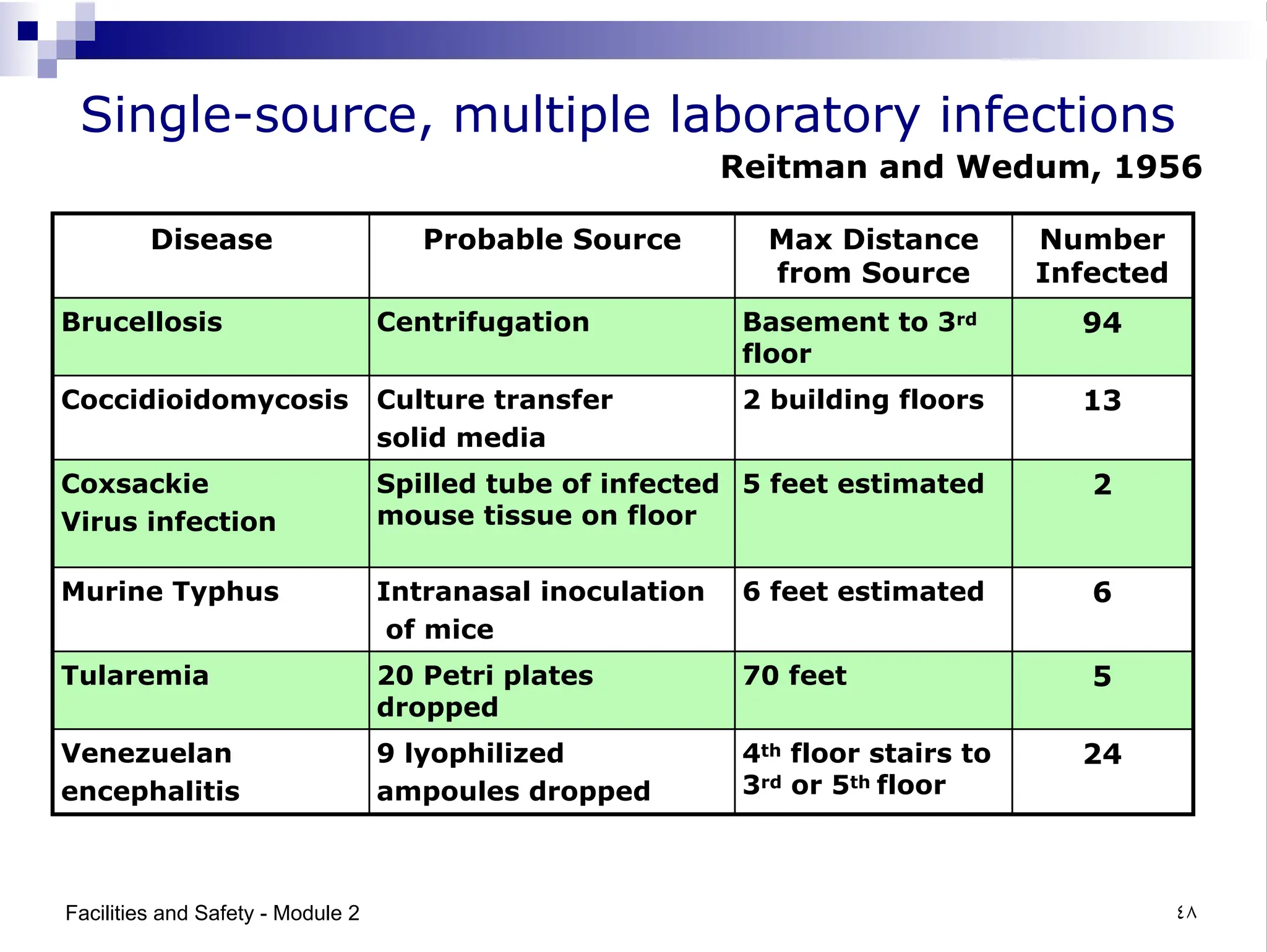 # 10 MLT 405 PPT Facilities and Safety & Waste Mgmt.pdf