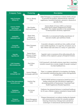 10 most innovative companies in the neutraceutical market | PDF
