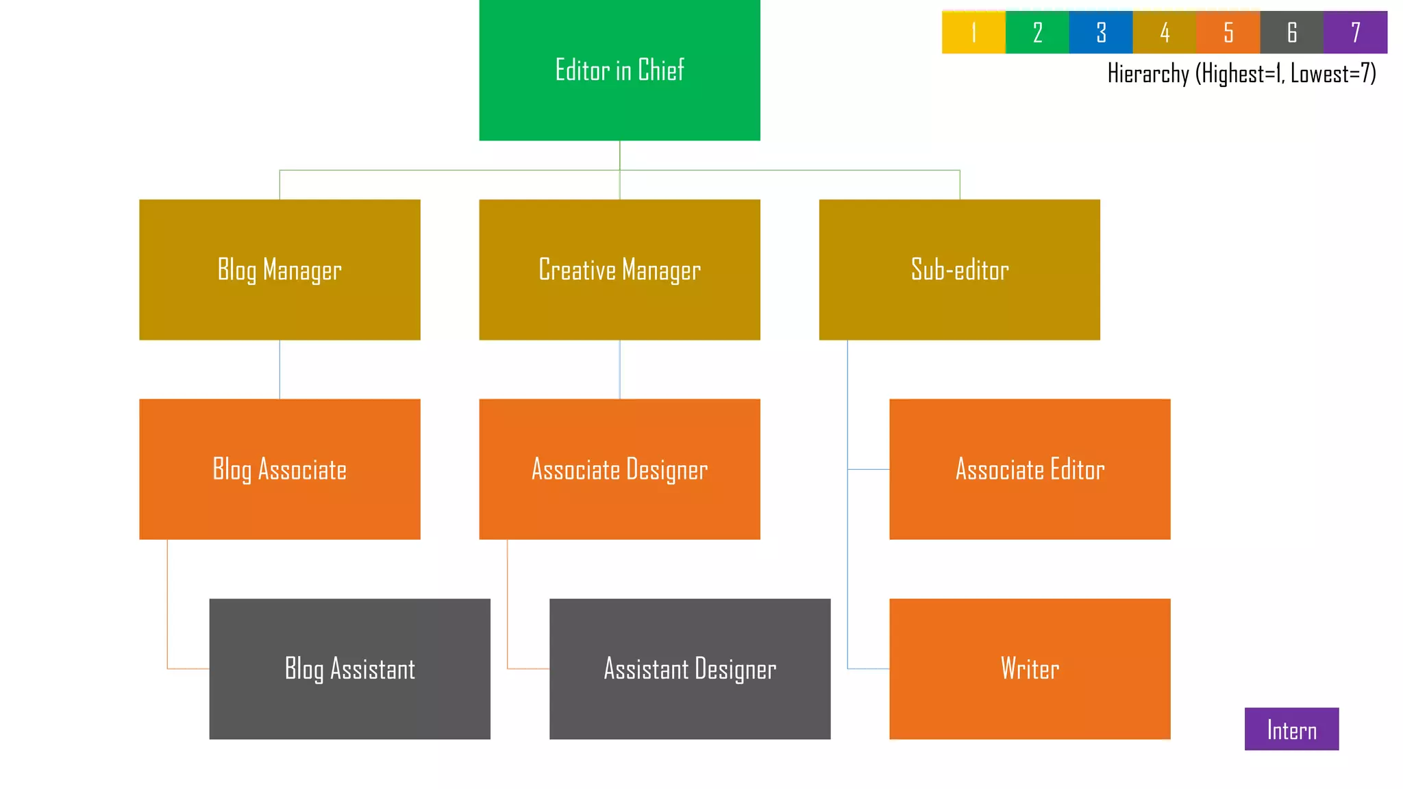 10 Minute School Organogram | PDF