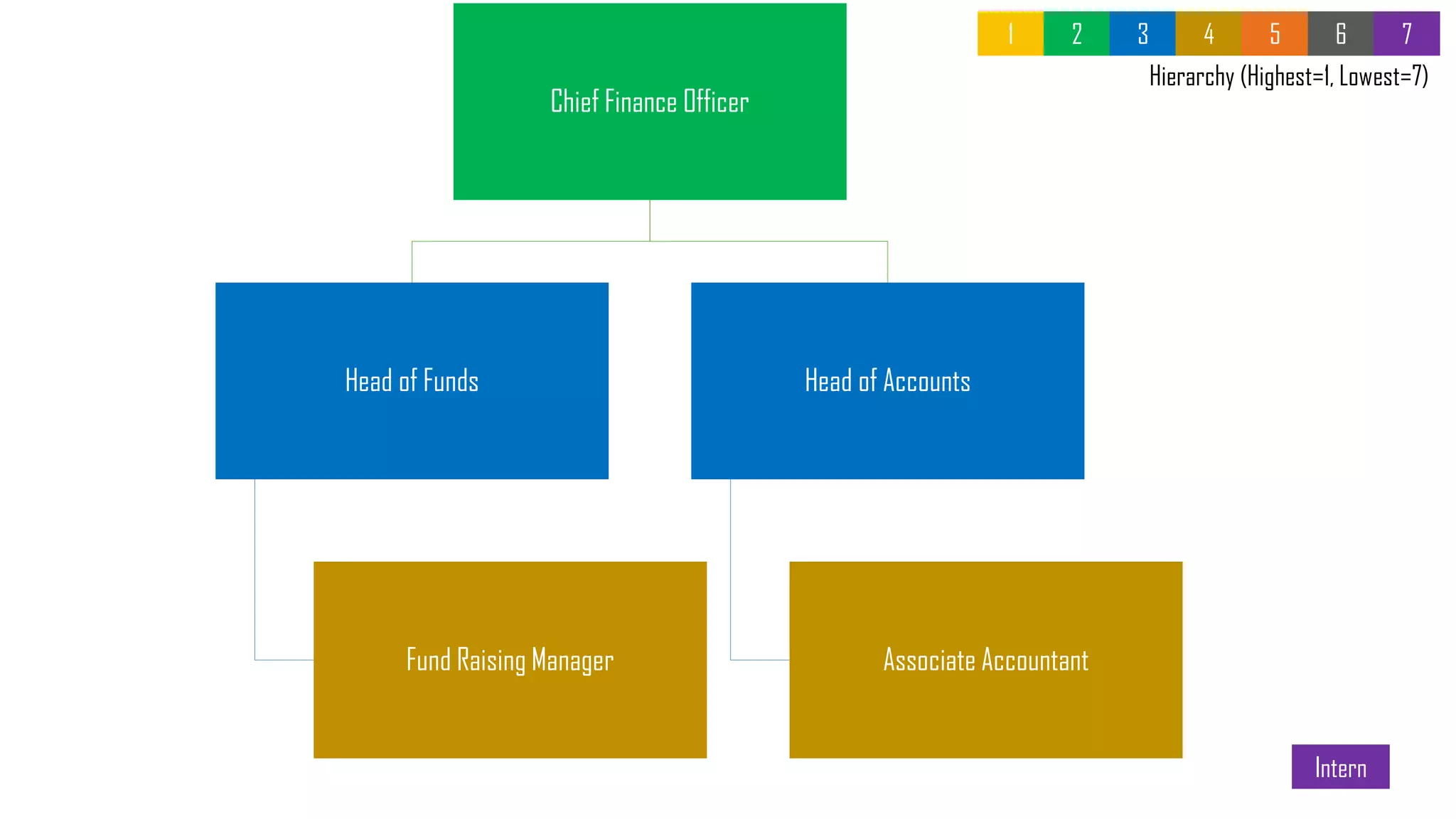 10 Minute School Organogram | PDF