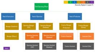 10 Minute School Organogram | PDF