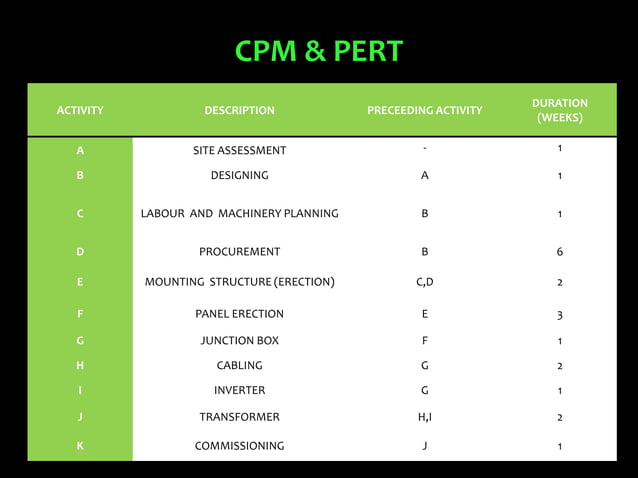 10 MW Solar PV power Plant - CPM & PERT, Design | PPTX | Power and ...