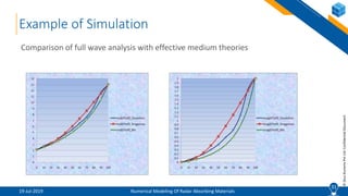 CEM Workshop Lectures (10/11): Numerical Modeling of Radar Absorbing Materials | PPT