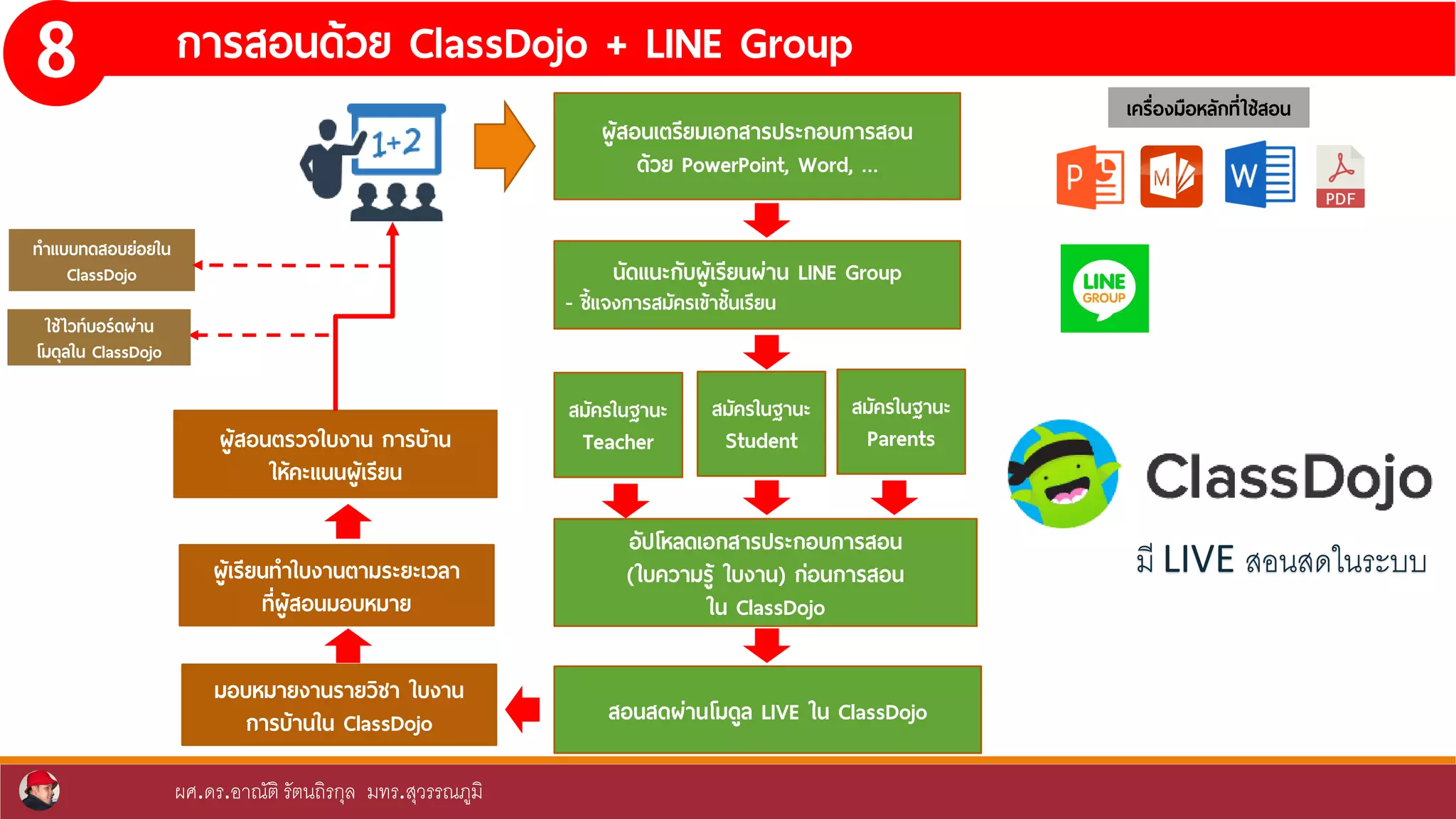 10 Online Learning Technique by DrArnut | PPT