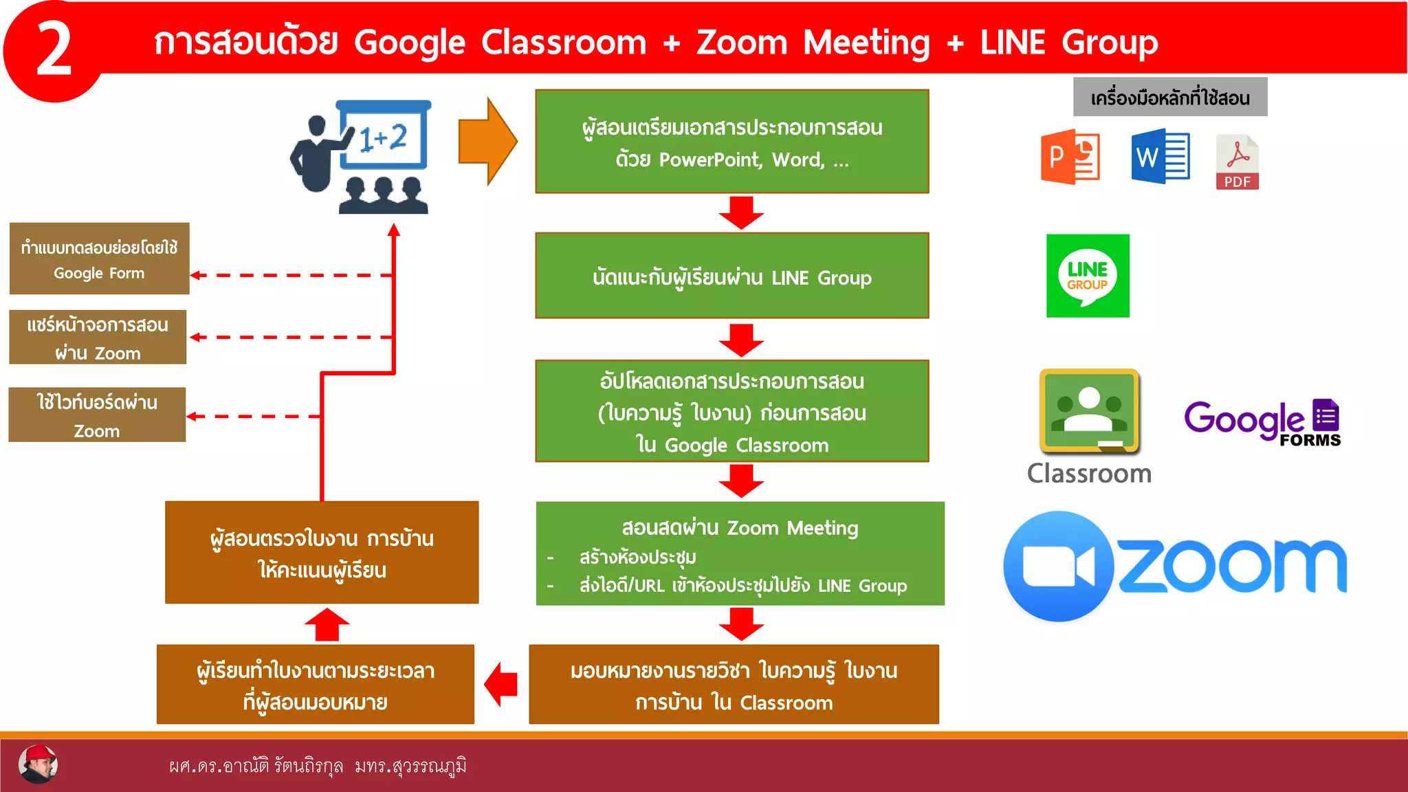 10 Online Learning Technique by DrArnut | PPT
