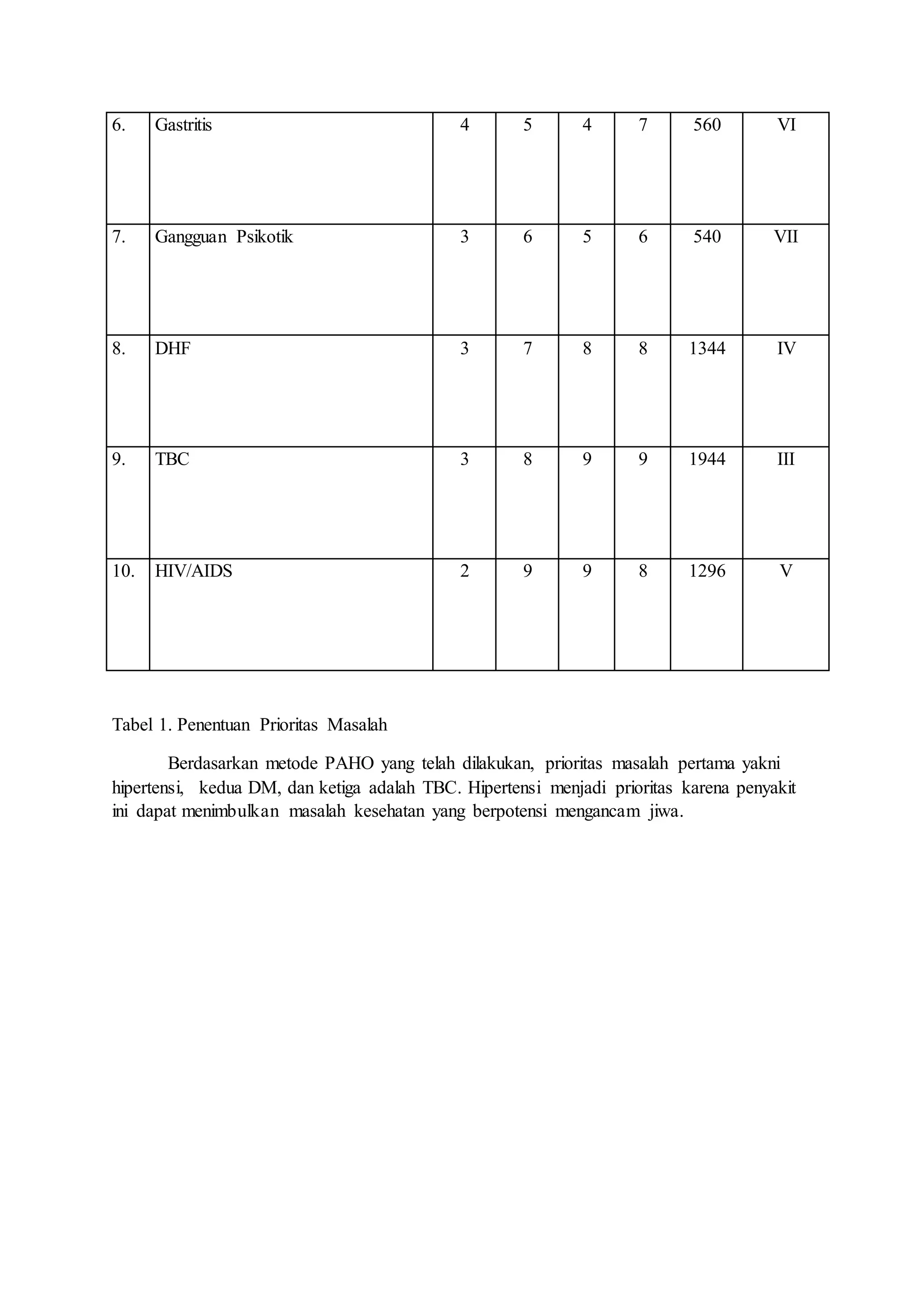 10 penyakit terbanyak | DOCX