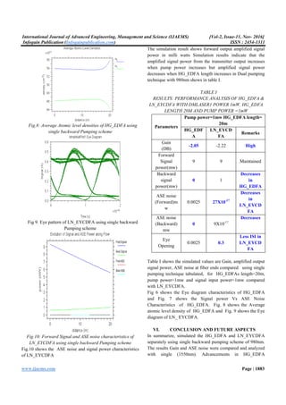 performance analysis of hg edfa and ln eycdfa | PDF