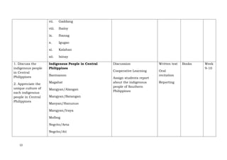 10_PHILIPPINE-INDIGENOUS-COMMUNITY-SYLLABUS (2).docx
