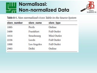 Populating Data Warehouse | PPT