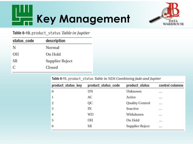 Populating Data Warehouse | PPT