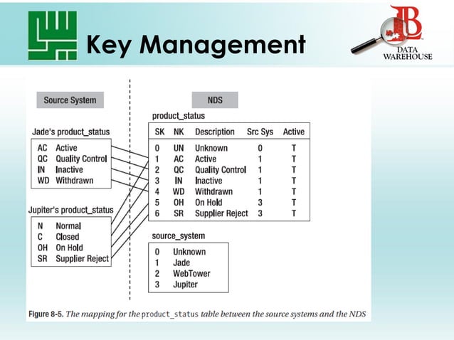 Populating Data Warehouse | PPT Populating Data Warehouse | PPT