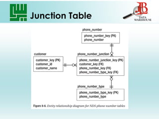 Populating Data Warehouse | PPT