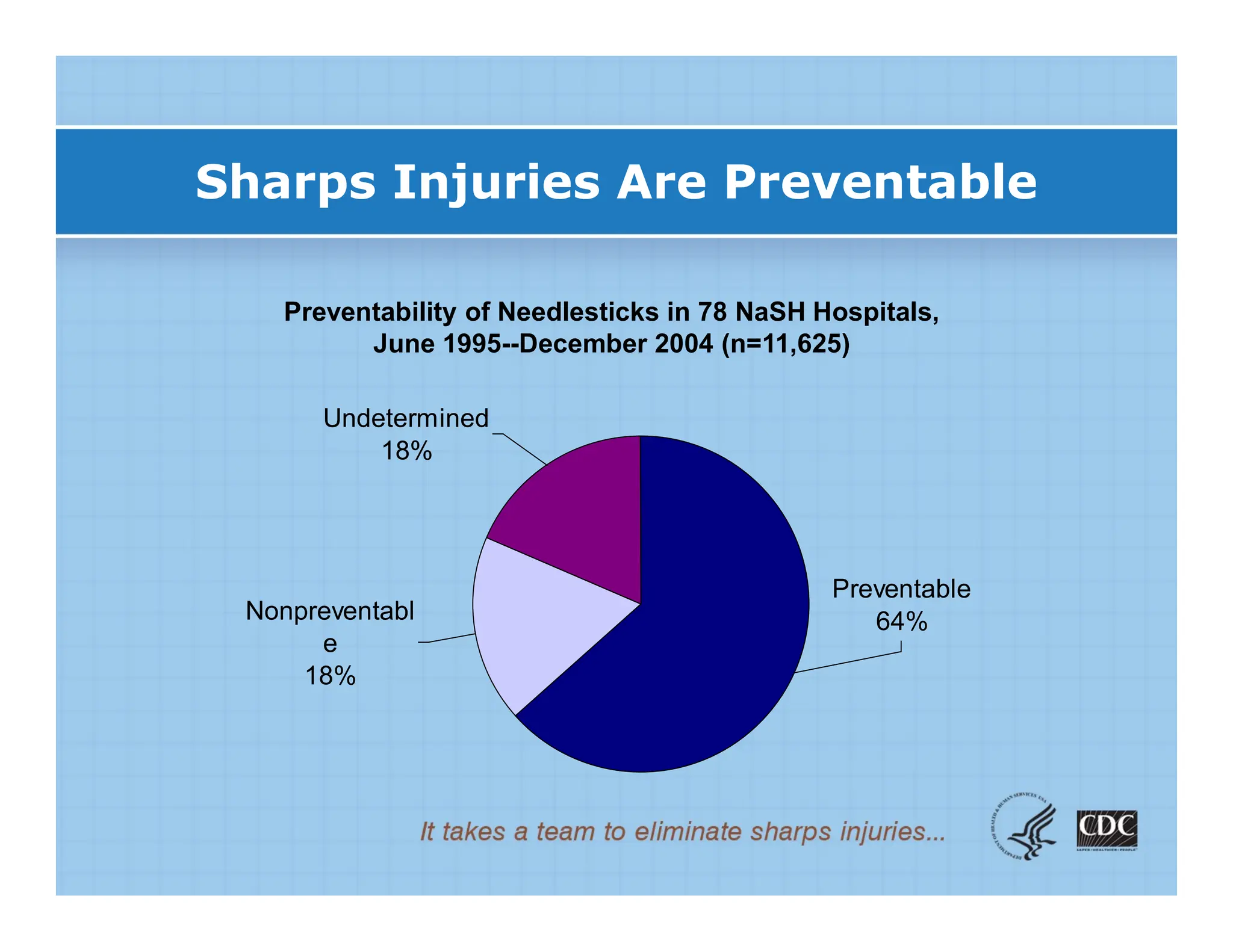 10 Preventing Needlesticks and Other Sharps Injuries… Everything You ...
