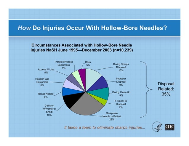 10 Preventing Needlesticks and Other Sharps Injuries… Everything You ...