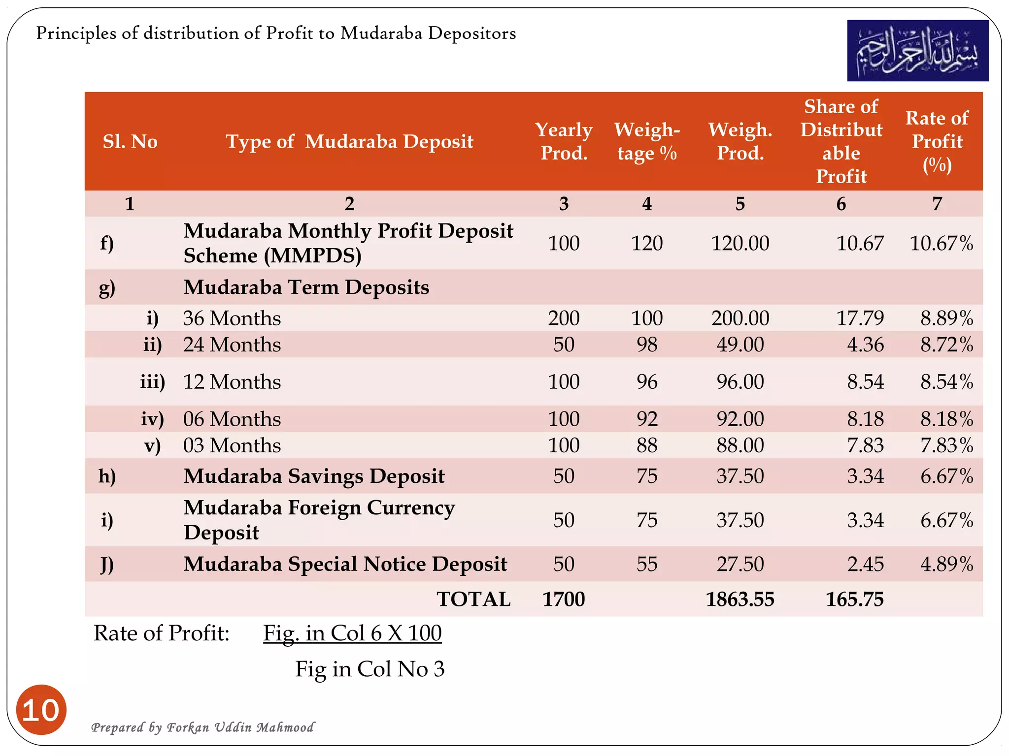 Principles of distribution of profit to mudaraba depositors (weightage ...