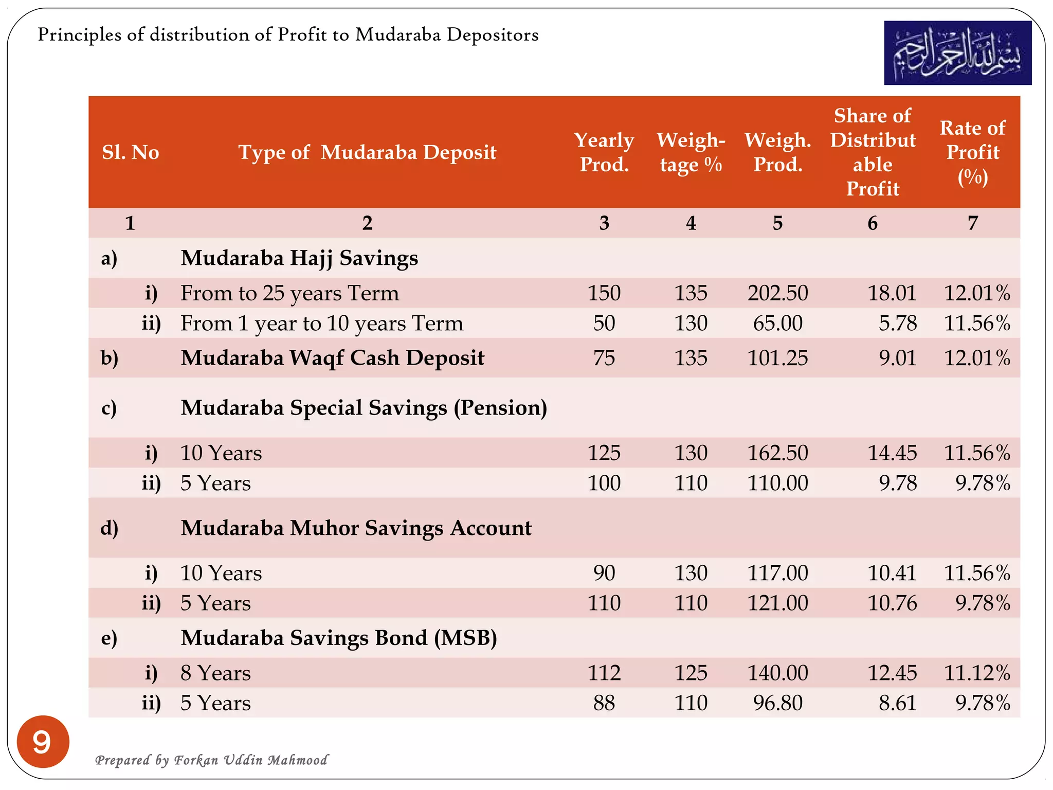 Principles of distribution of profit to mudaraba depositors (weightage ...