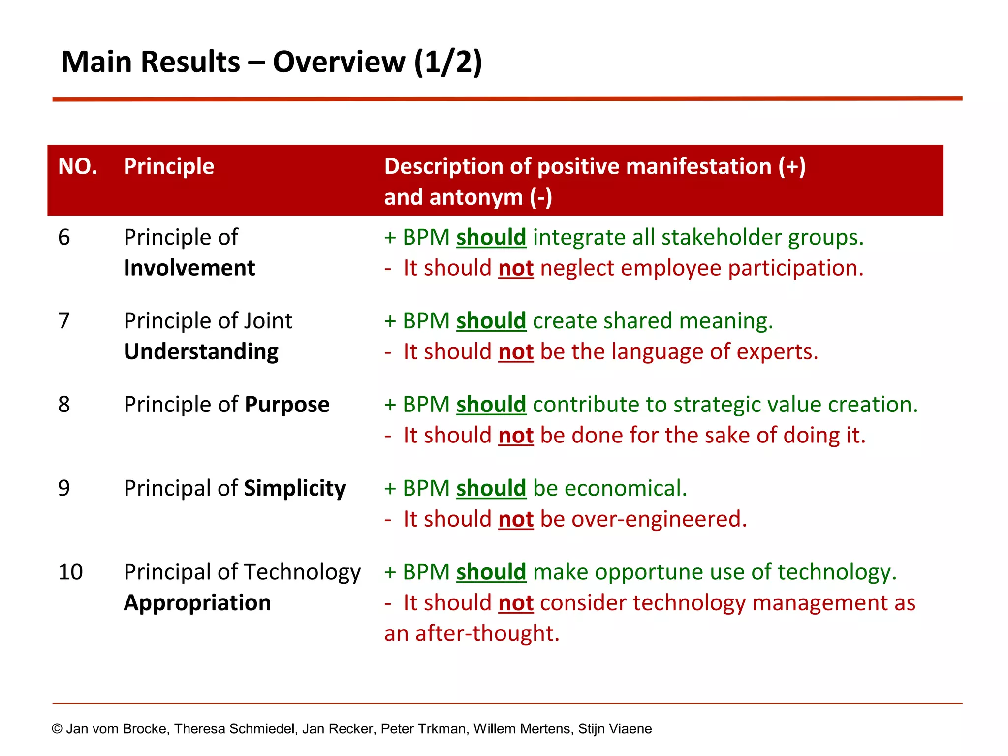 10 Principles of Good Business Process Management | PPT