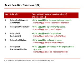 10 Principles of Good Business Process Management | PPT