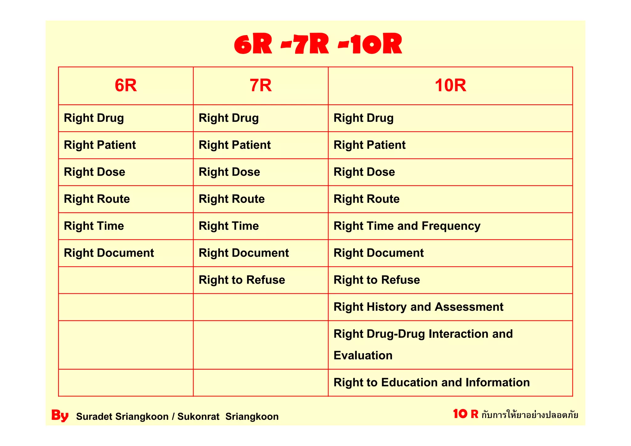 10 r กับการให้ยาอย่างปลอดภัย | PDF