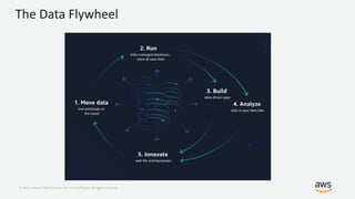 Modern Data Platforms - Thinking Data Flywheel on the Cloud | PPT