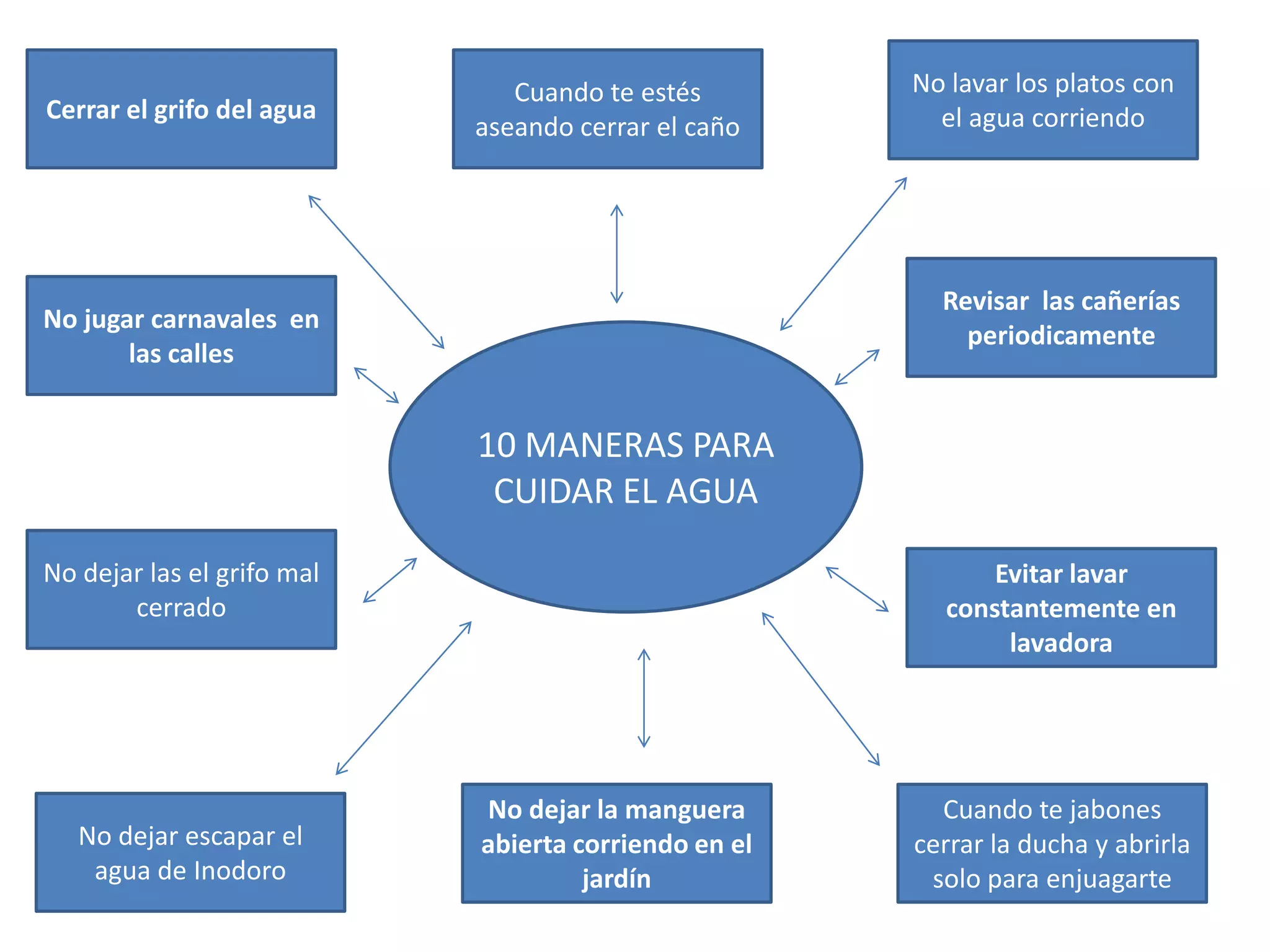 10 recomendaciones para no desperdiciar el agua | PPSX