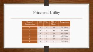 relationship of price and utility | PPTX