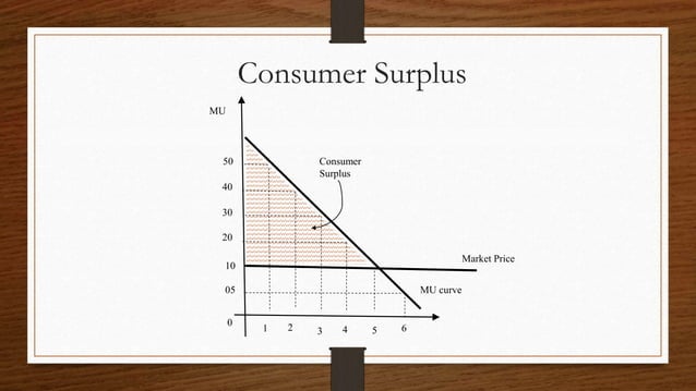 relationship of price and utility | PPTX