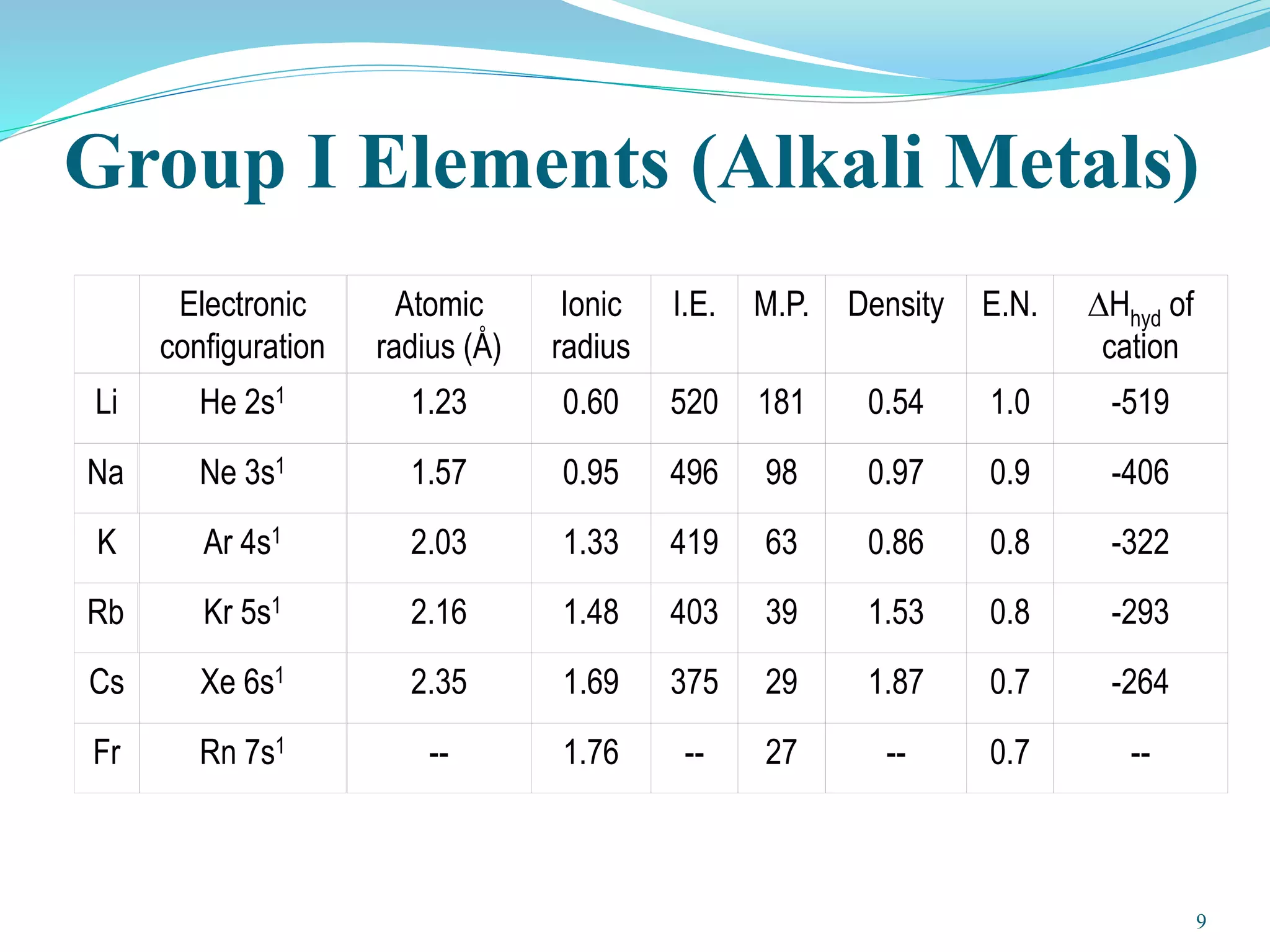 10 s-Block Elements.ppt