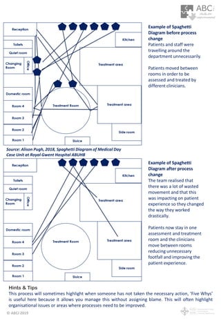 Spaghetti Diagram Template