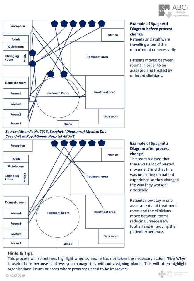 10 s4 i spaghetti diagram final | PDF