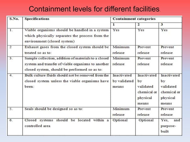 10 safety guidelines for recombinant dna research | PDF | Infectious ...