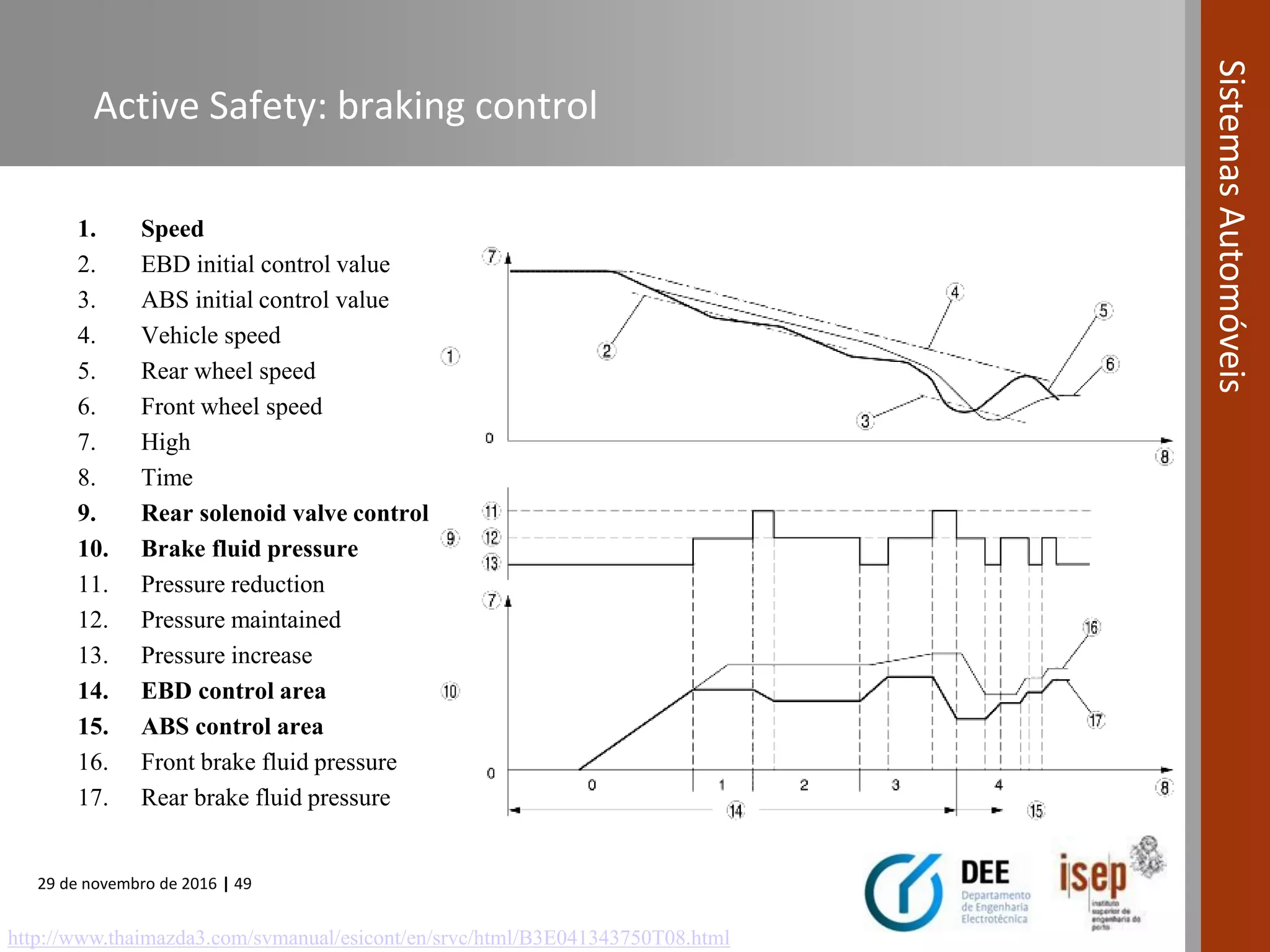 Automotive Systems course (Module 10) - Active and Passive Safety ...