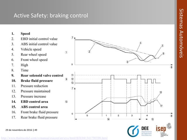 Automotive Systems course (Module 10) - Active and Passive Safety ...