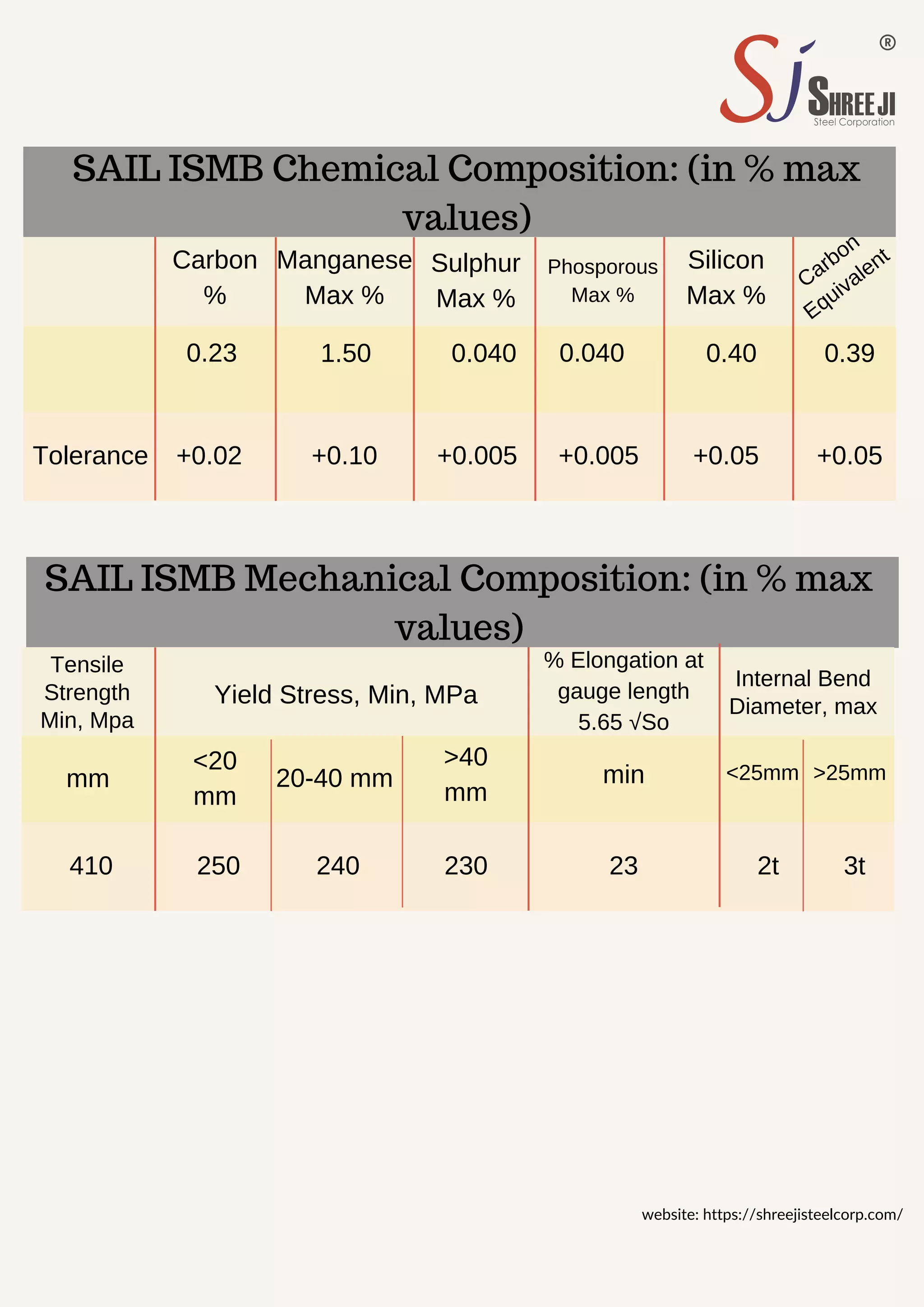 SAIL ISMB | PDF