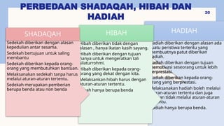 PPT (POWER POINT ) SEDEKAH, HIBAH, dan HADIAH KELAS VIII MADRASAH TSNAWIYAH.pptx
