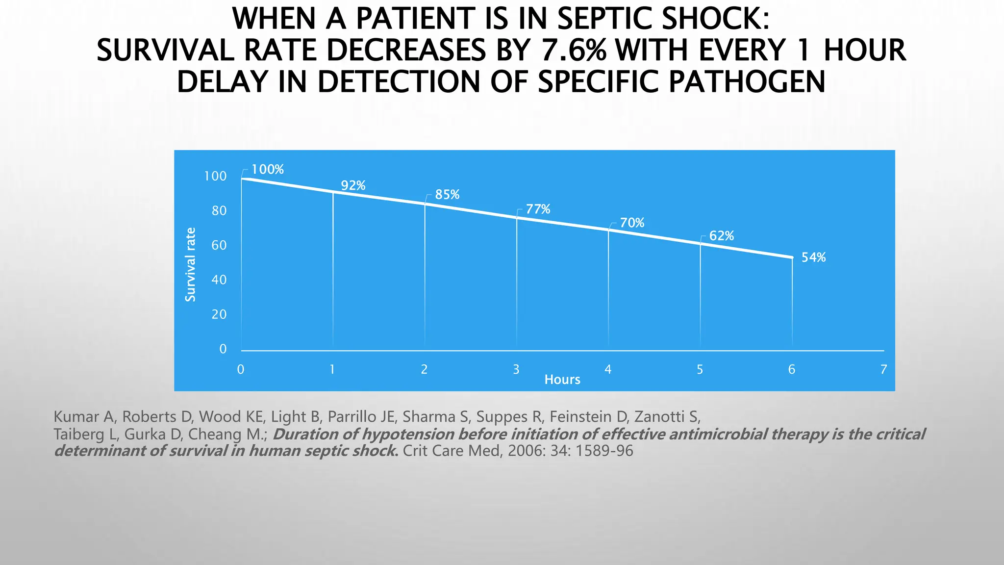 Blood culture role in sepsis and it's management | PPTX