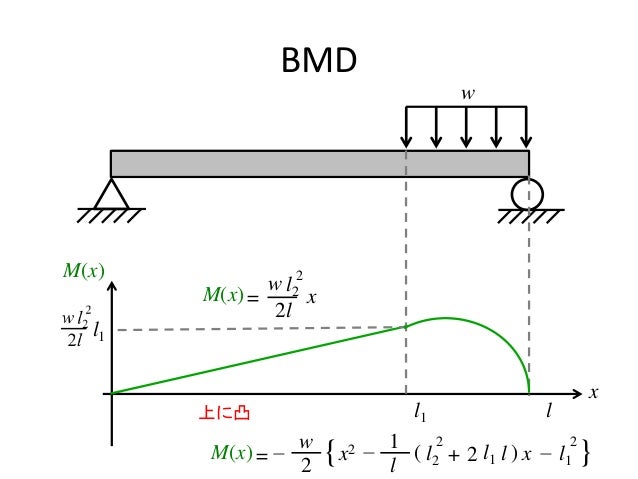 SFD & BMD (simply supported beam subjected to uniformly distributed l… SFD & BMD (simply supported beam subjected to uniformly distributed l…